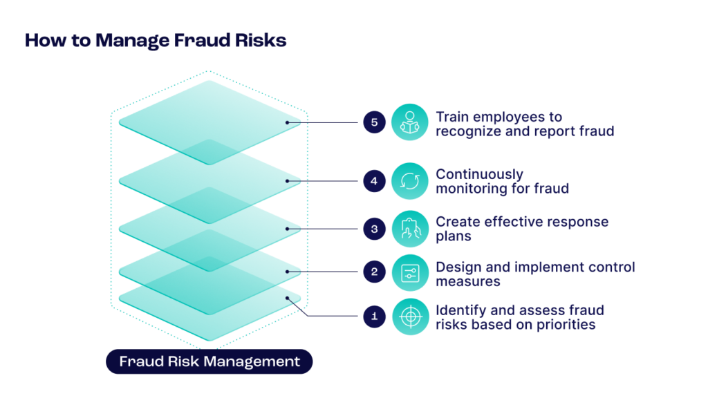 Fraud Risk Management: How It Works & Implementation | SEON
