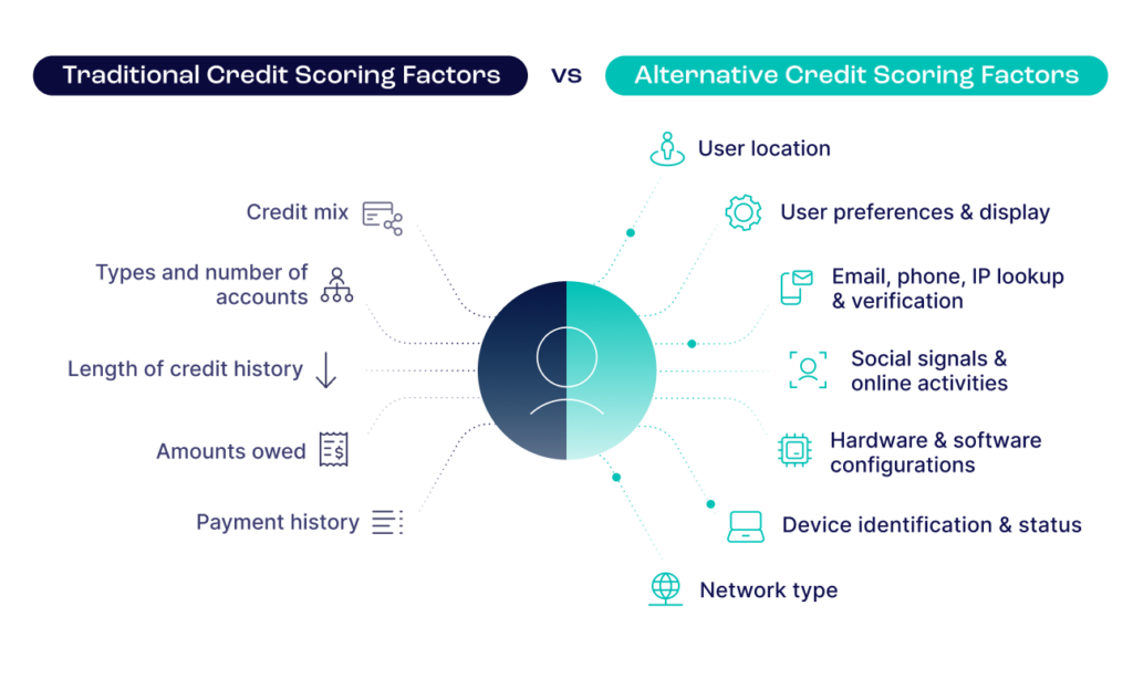 Assessing Credit Worthiness With Alternative Data - SEON