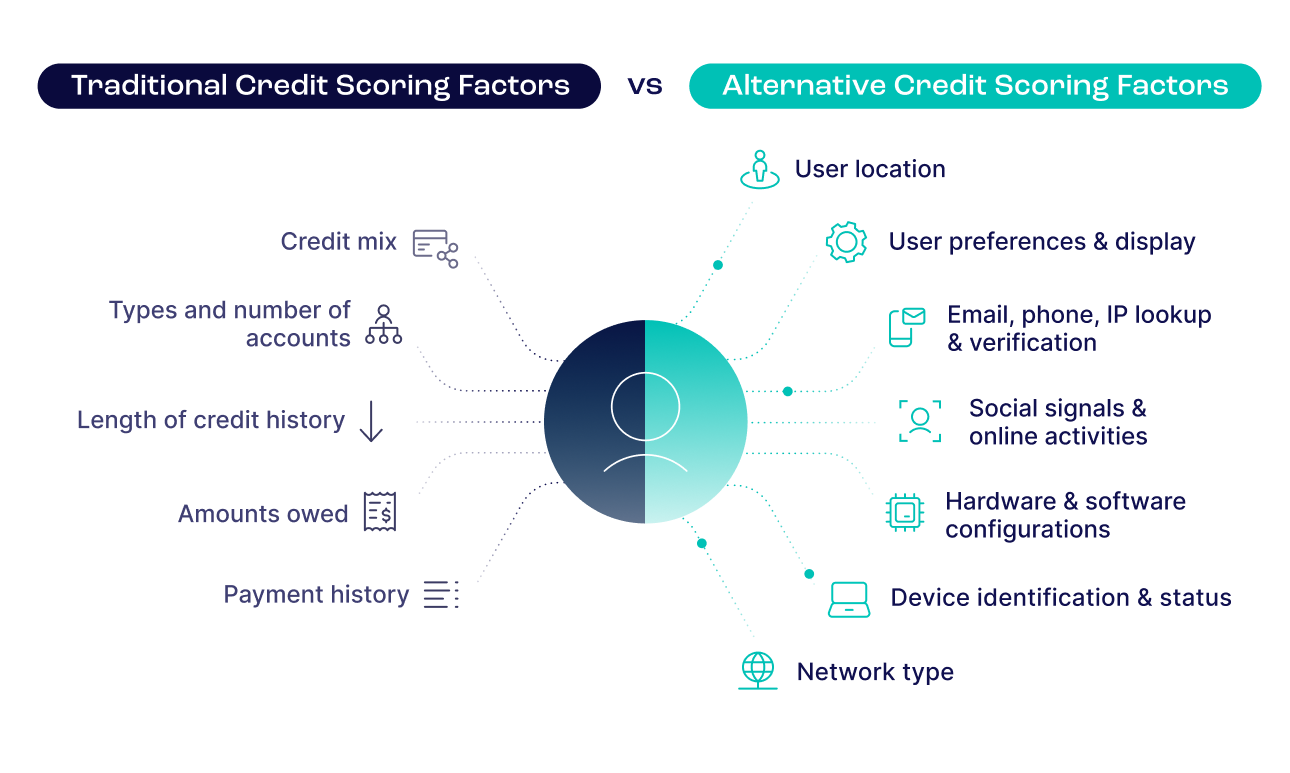 Assessing Credit Worthiness With Alternative Data - SEON
