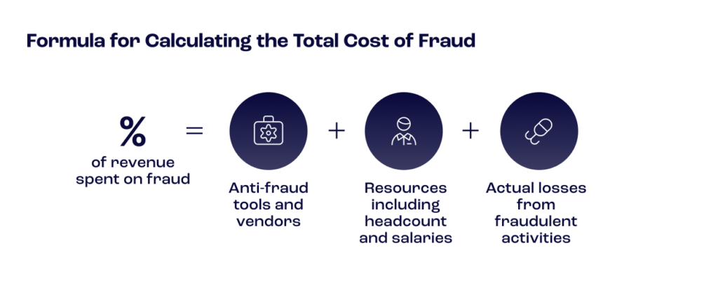The Total Cost of Fraud for Businesses [2024] | SEON