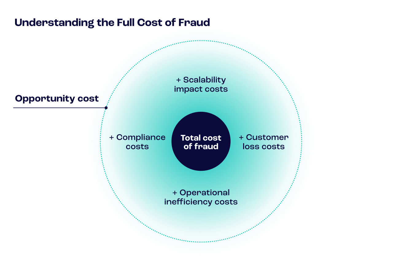 The Total Cost of Fraud for Businesses [2024] | SEON