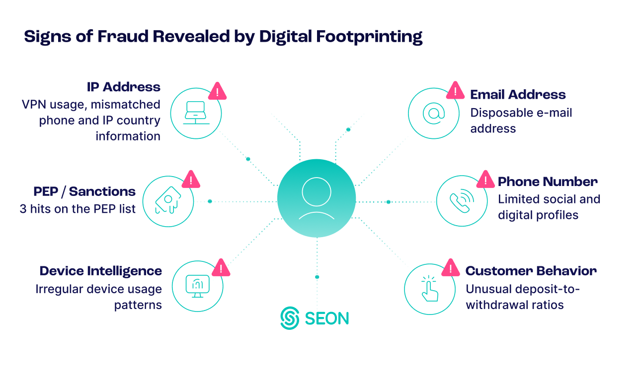 Identity Risk Management: How to Mitigate Risk - SEON
